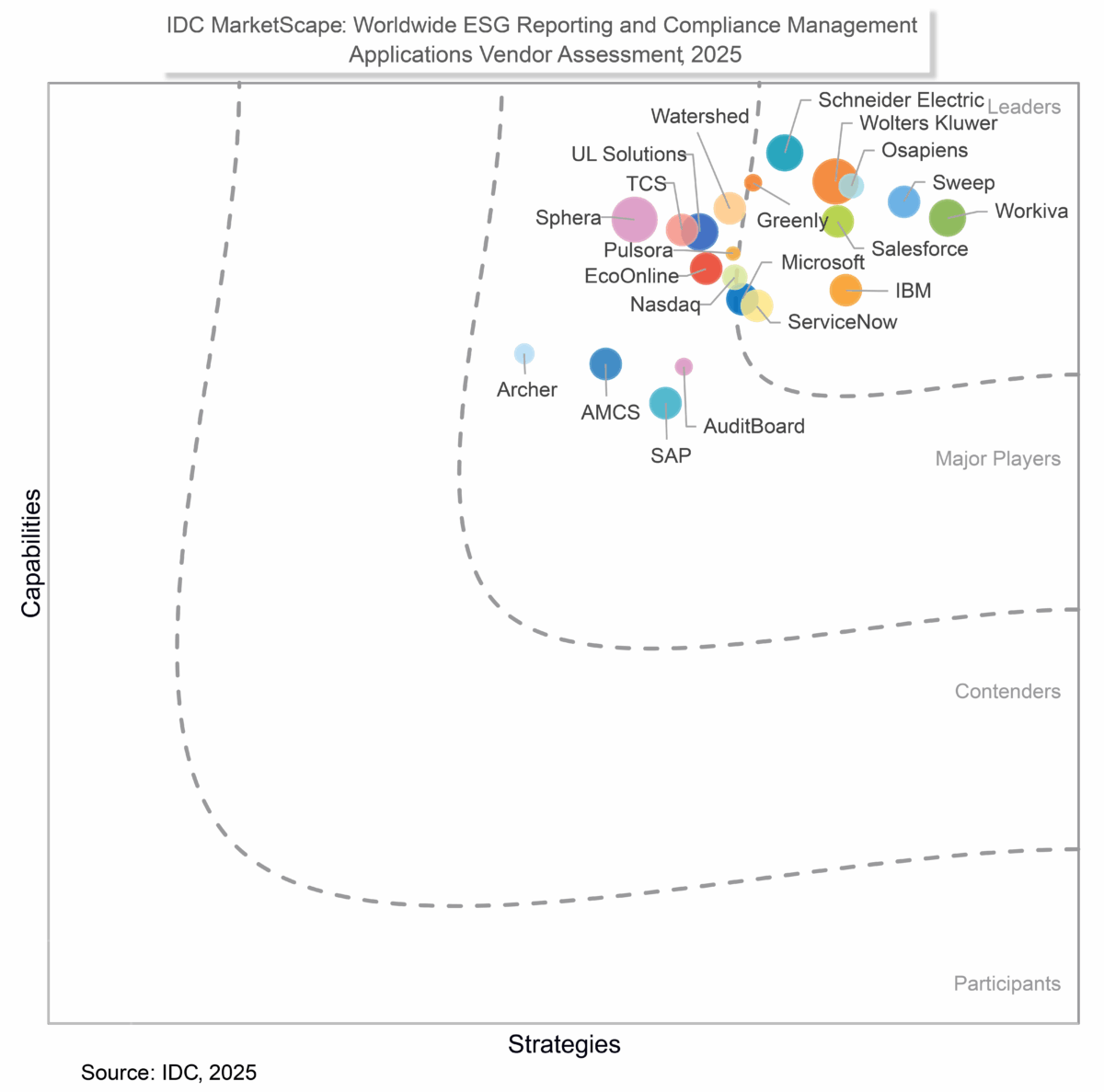 osapiens named a Leader in two IDC MarketScape Reports for 'Sustainability Management and ESG ...