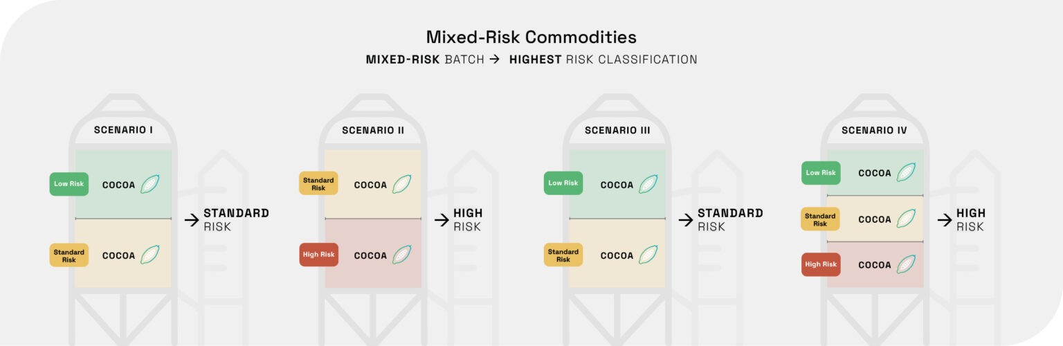 Navigating the EU’s EUDR Benchmarking System: What It Means for Your ...