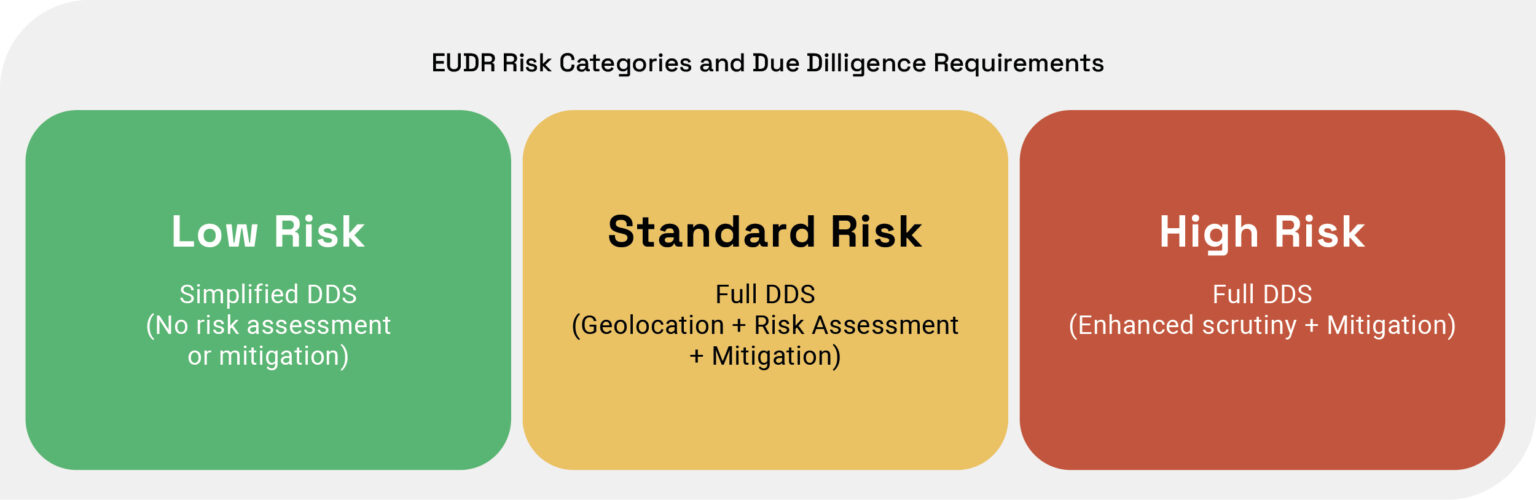 Navigating the EU’s EUDR Benchmarking System: What It Means for Your ...